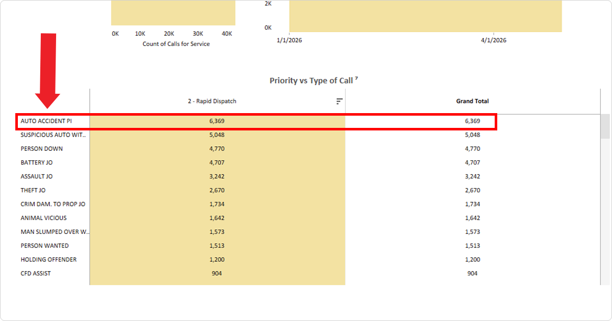 Did you know that so far in 2026 there have been over 42,000 911 Calls ...